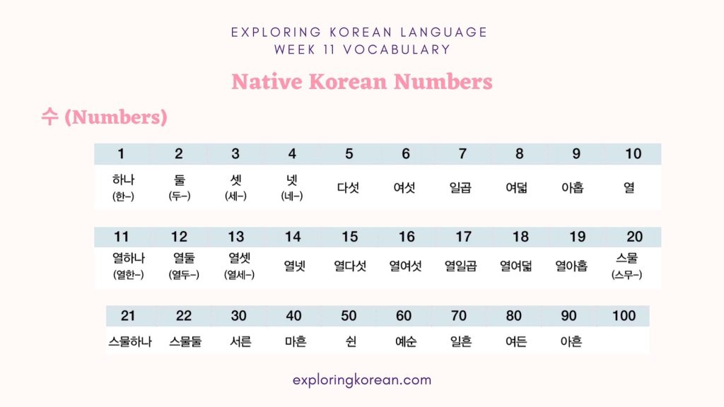 Week 11: Essential Vocabulary (Native Korean Numbers, Time) - Exploring ...